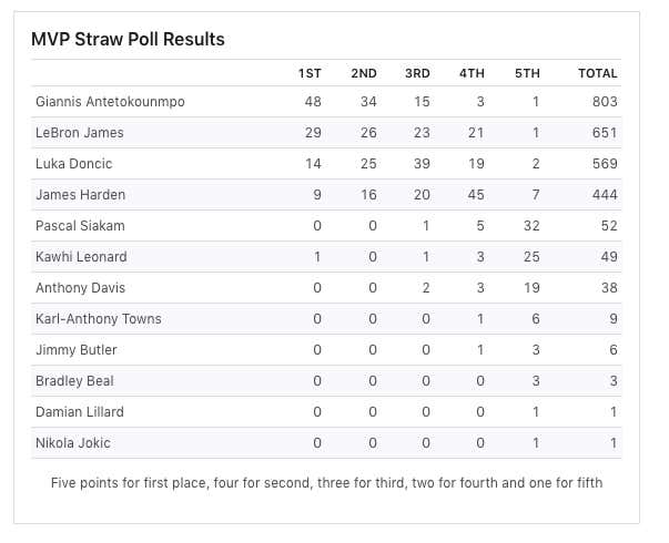 It's A Great Time To Argue About The Latest Early NBA MVP Poll Results ...