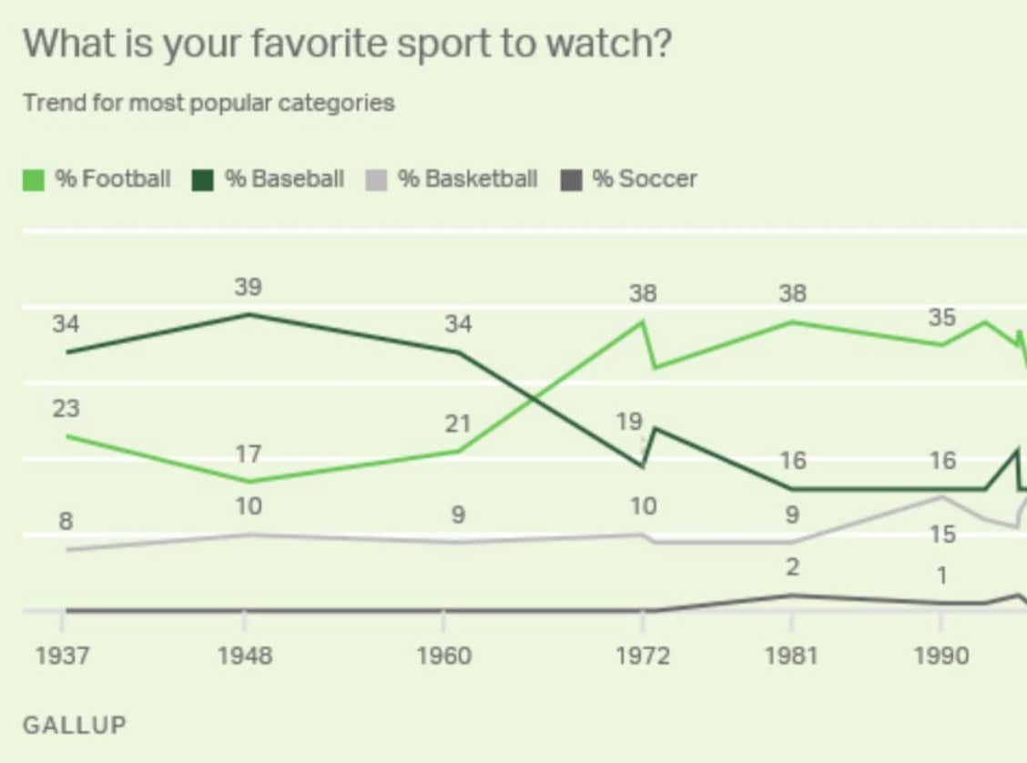 Somebody Show Rob Manfred This Graph Showing Baseball Is Slowly Dying ...