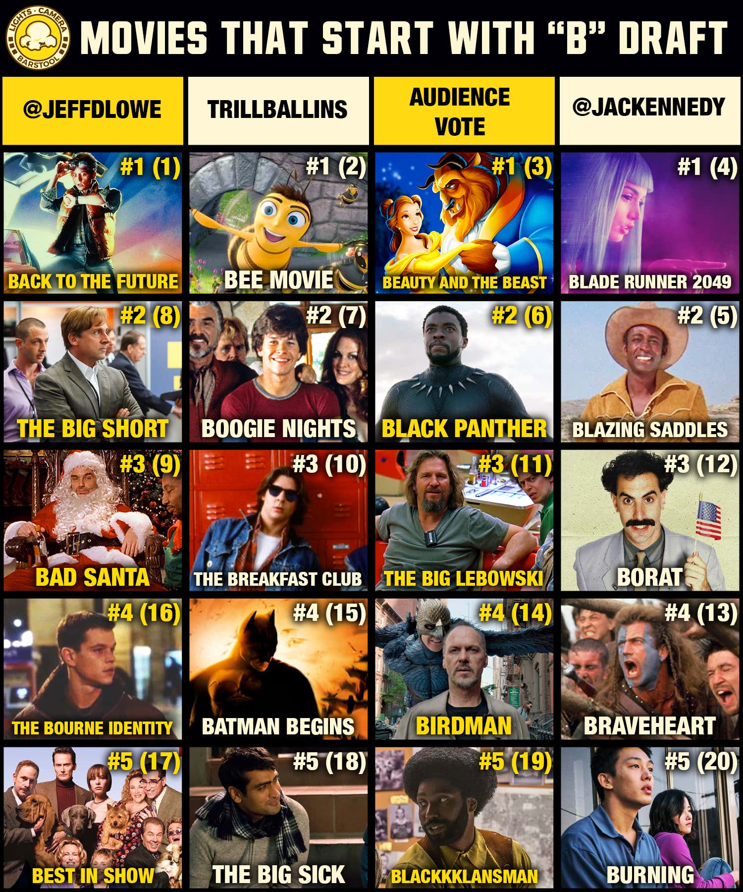 Who Drafted The Best Roster Of Movies That Start With B Barstool Who Drafted The Best Roster Of Movies That Start With B Barstool