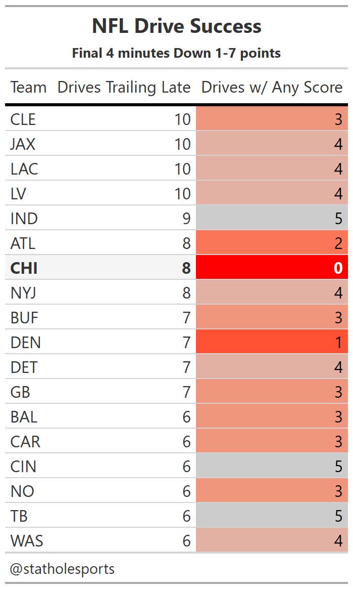 The Absolute Saddest Stats For Week 13 Of The NFL | Barstool Sports