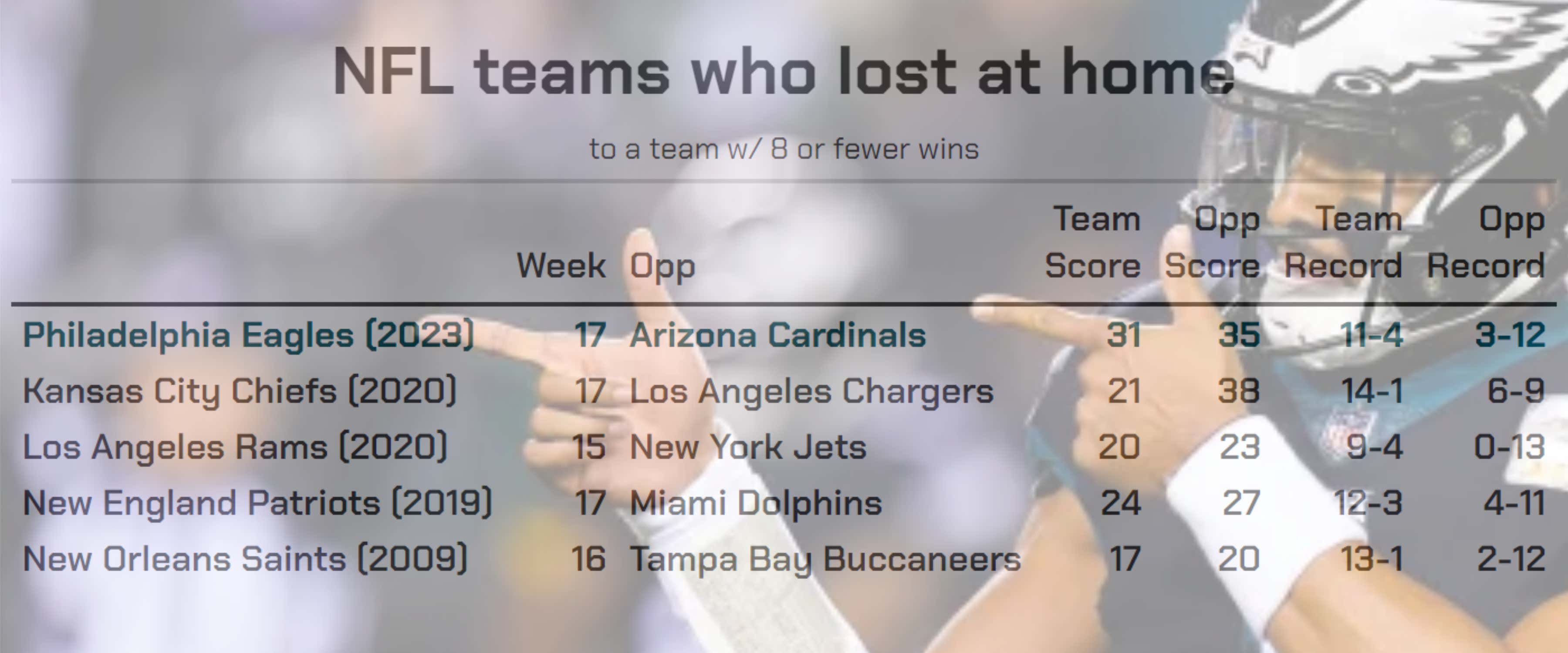 The Saddest NFL Stats Of Week 17 You Didn't Know | Barstool Sports