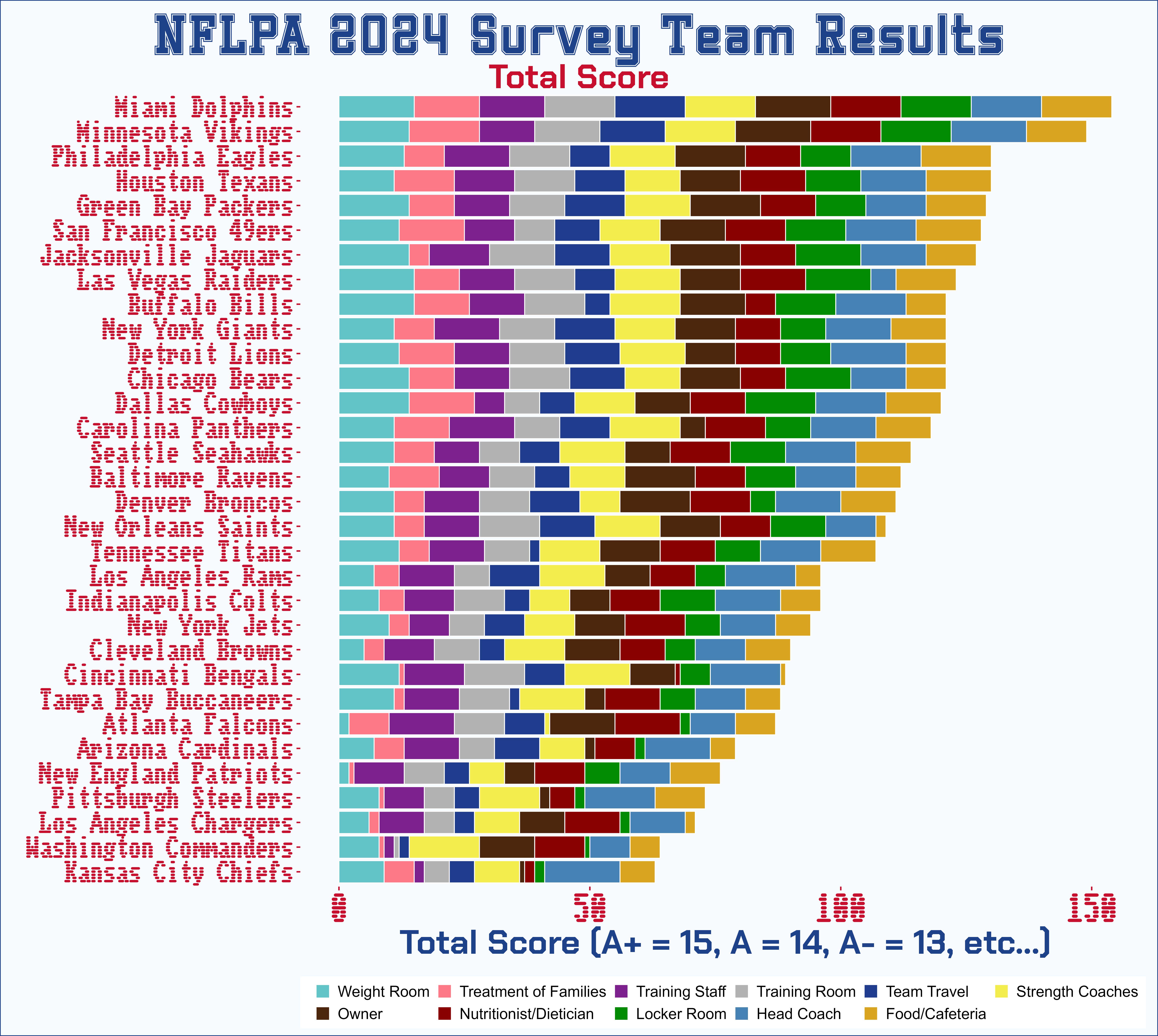 Full Graphing Breakdown And Awards For The 2024 NFLPA Survey | Barstool ...