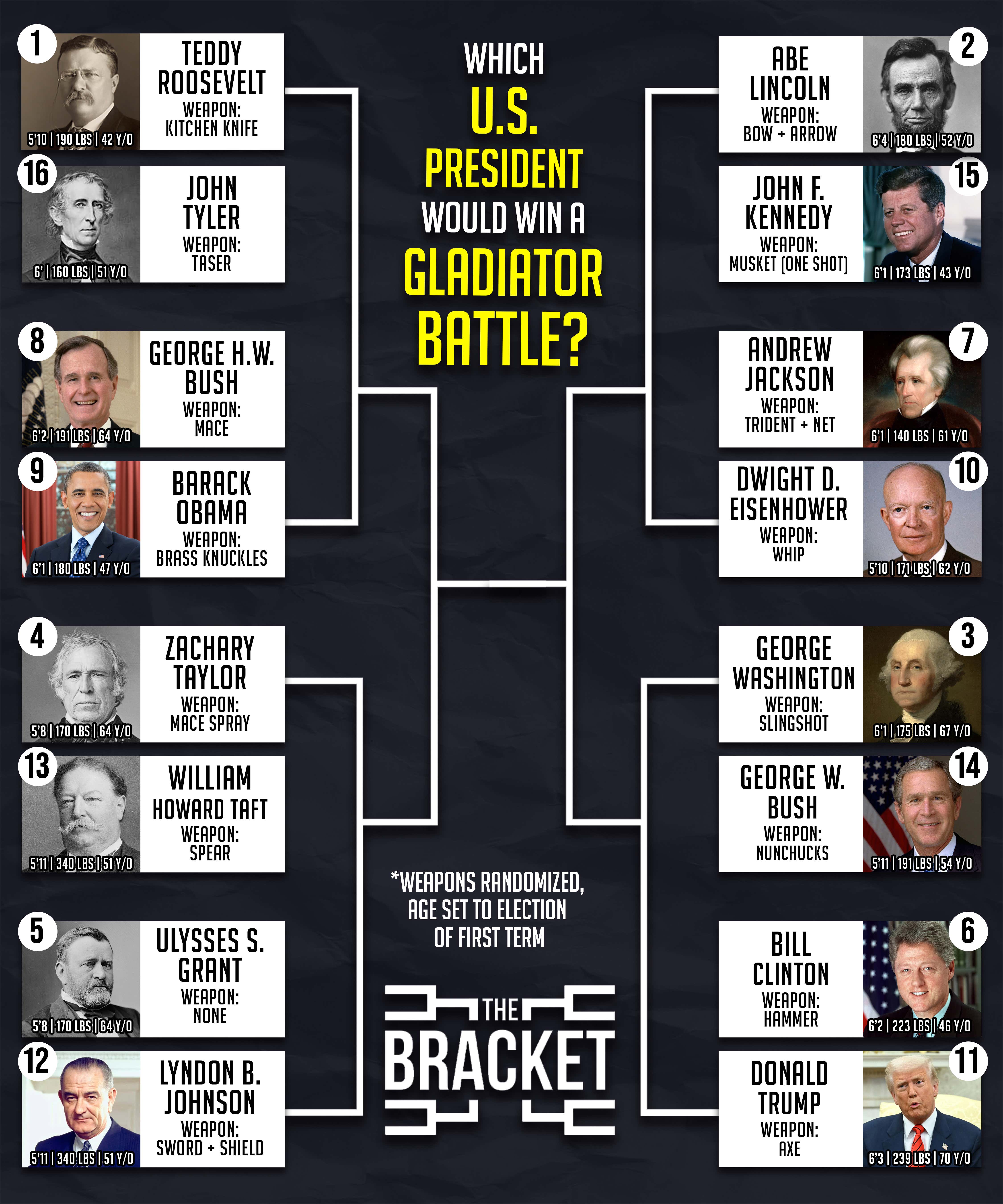 Which U.S. President Would Win A Gladiator Battle? The (The Bracket ...