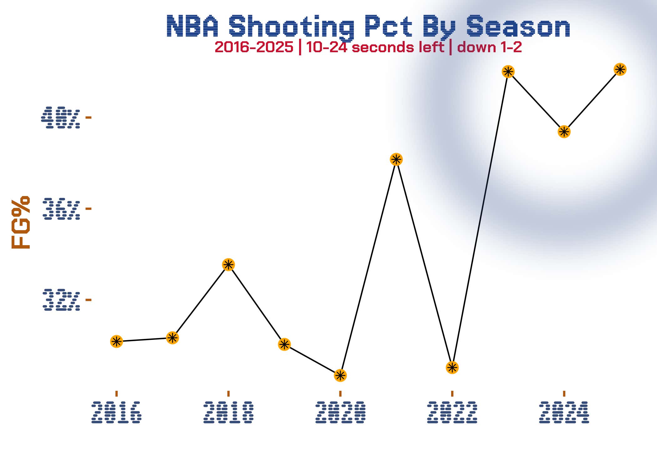 Cocktail Napkin Math - Why NBA Teams Should Foul On Defense When Up 2 ...