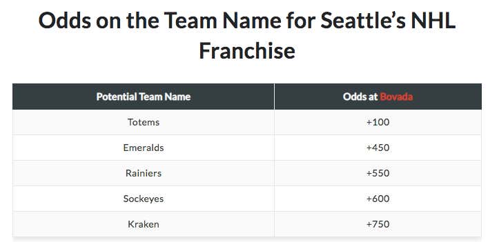 The NHL Has Officially Named Seattle As The 32nd NHL Franchise And ...
